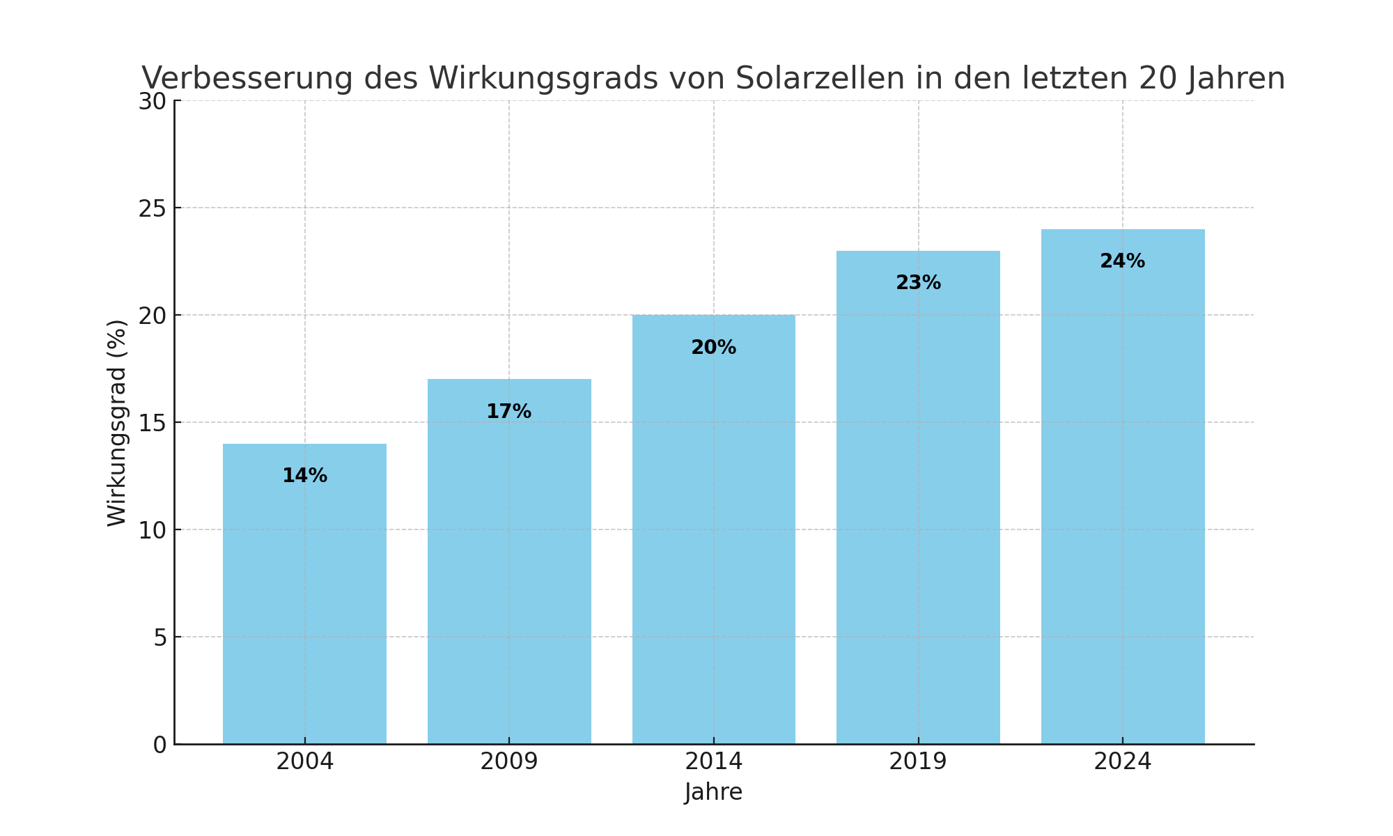 Solarzellen Wirkungsgrad Tabelle: Überblick der Solartechnologie